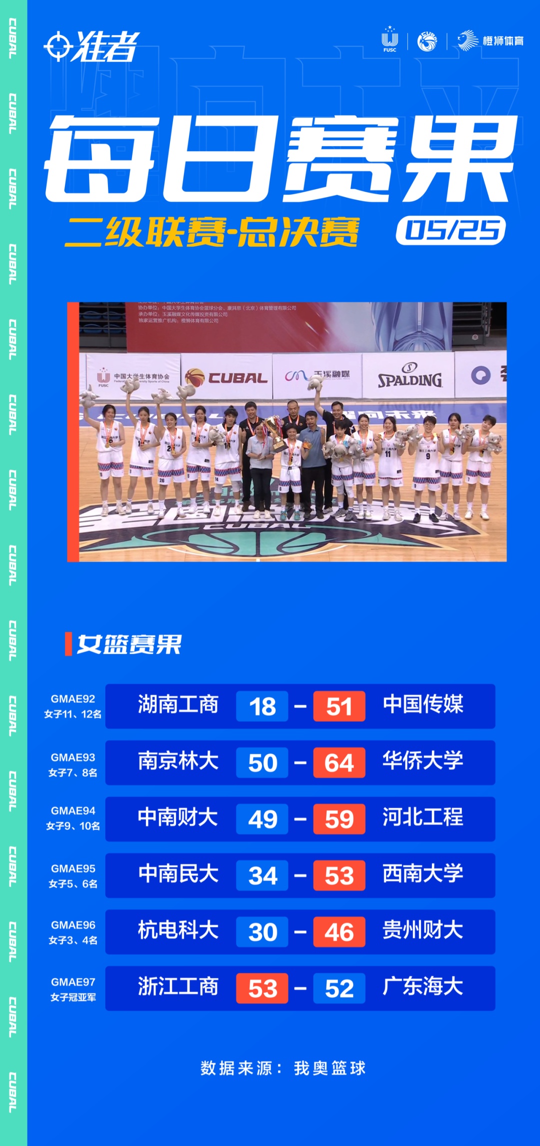 浙江工商女篮蝉联CUBAL二级联赛全国总冠军