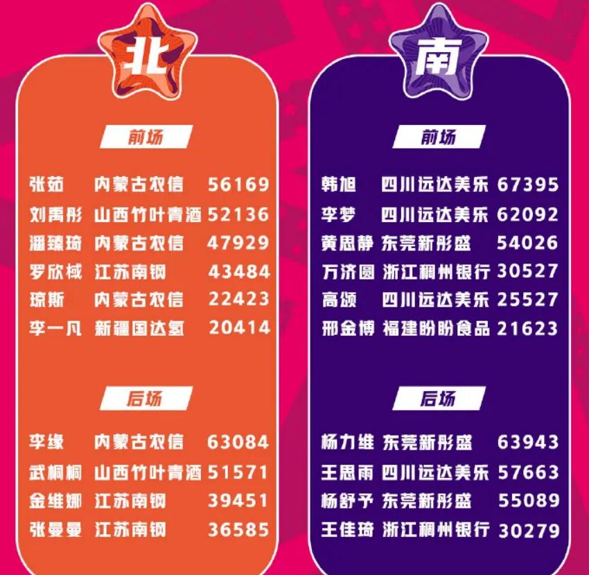 WCBA全明星首发票选结果！韩旭第1，前10名只有1个非国手