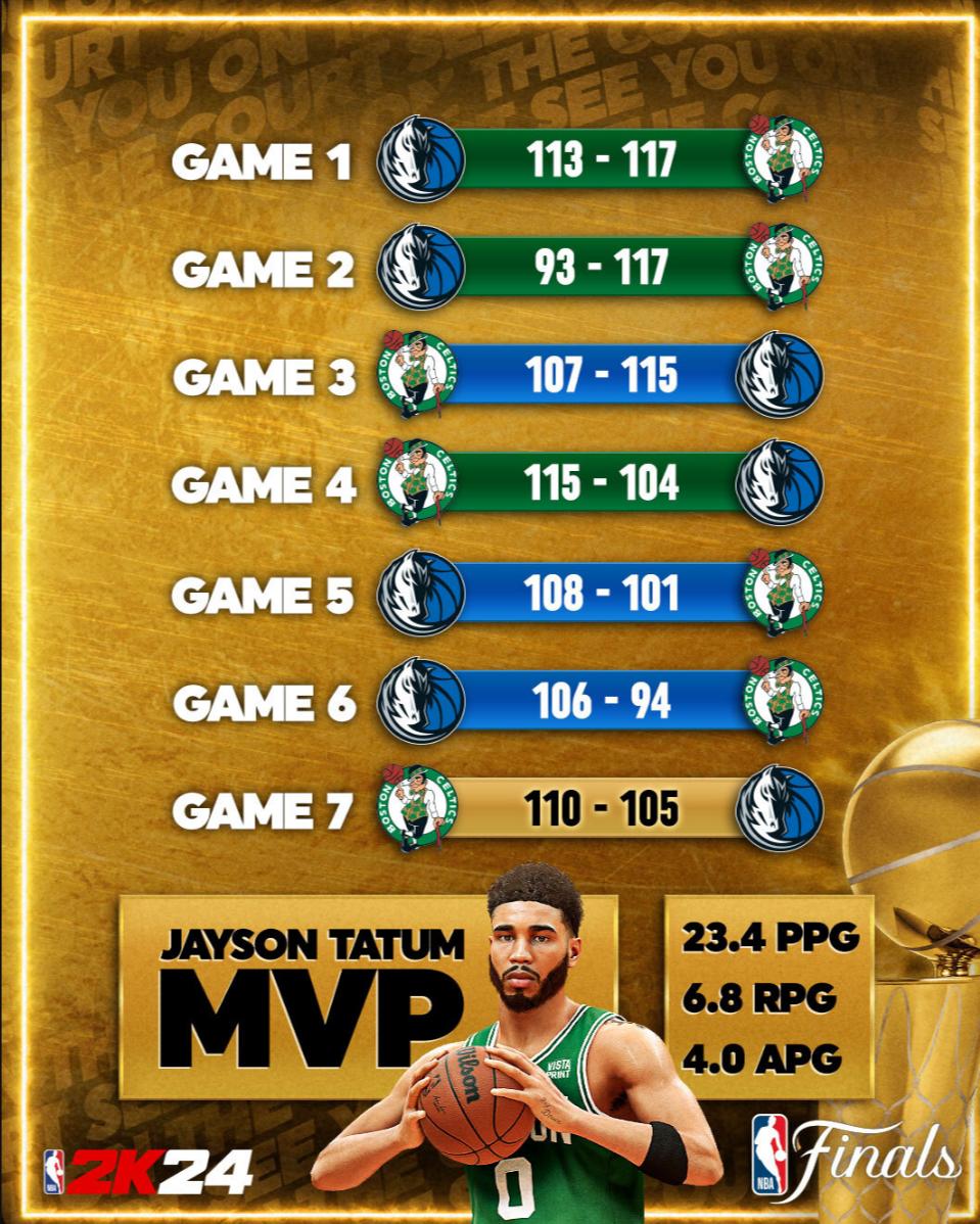 美媒看好塔图姆FMVP：发夺冠豪言目空一切 再拉胯将无缘超巨